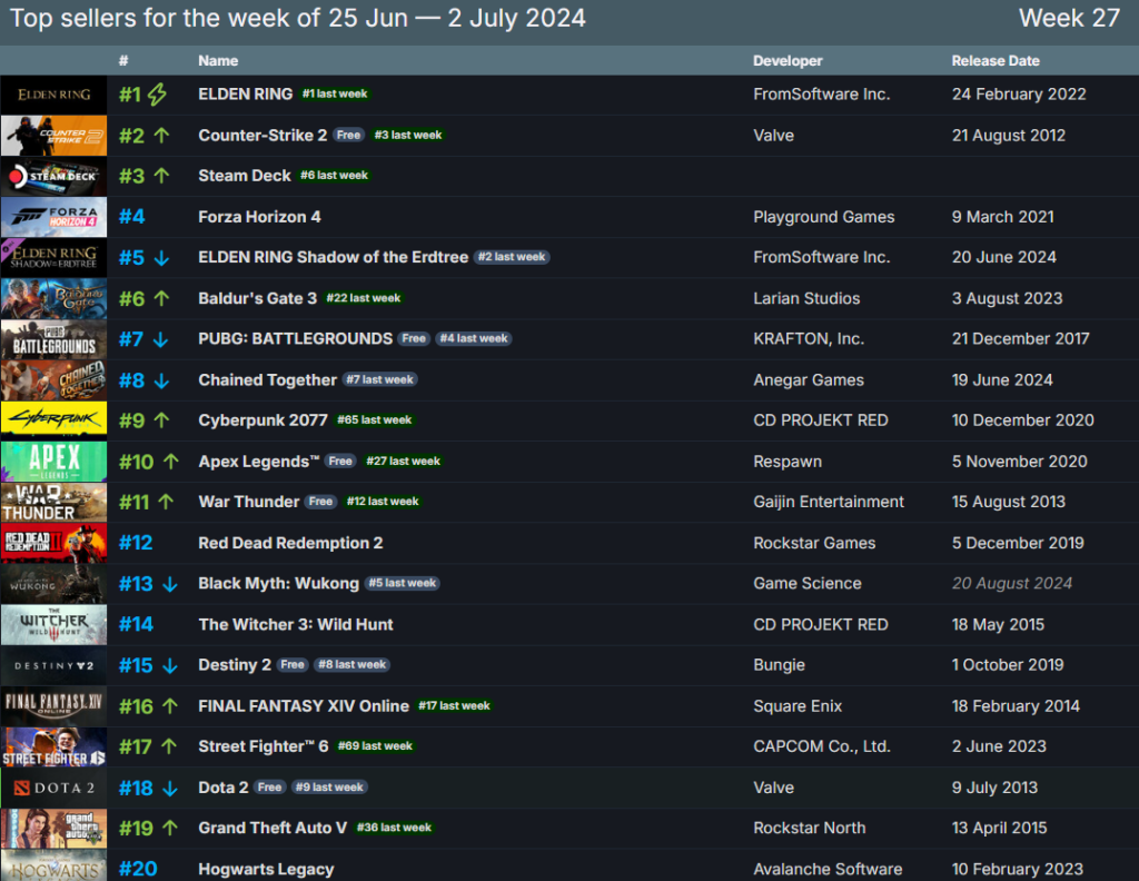 Cyberpunk 2077 and BG3 return to top 10 highest-grossing games on Steam ...