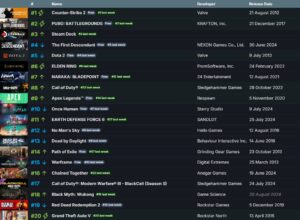 Path of Exile soars 43 spots on Steam charts, plus debuts from ...