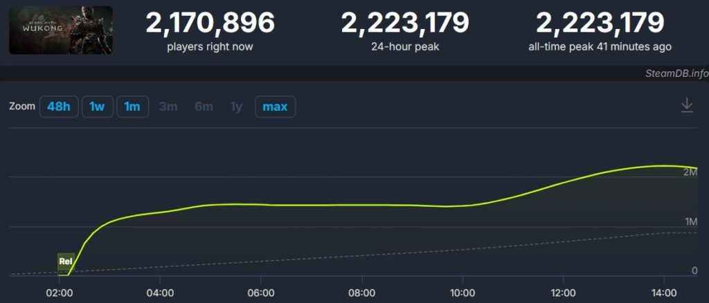 [UPD] Black Myth: Wukong becomes 2nd biggest Steam game of all time by ...
