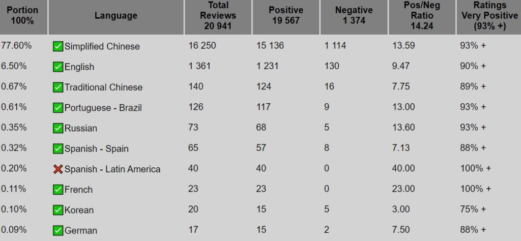 [UPD] Black Myth: Wukong becomes 2nd biggest Steam game of all time by peak CCU, with over 2.2 ...