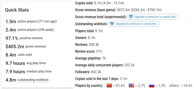 Over 8 million copies sold on Steam, 29 million viewers in China, and ...