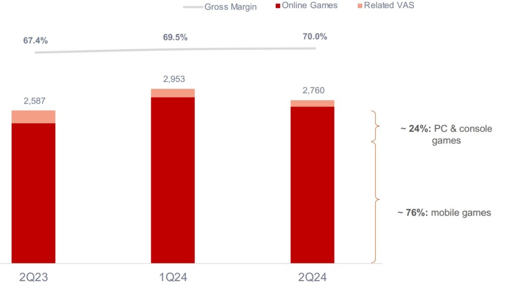 NetEase reports 17% drop in Q2 profit, with its video game revenue ...