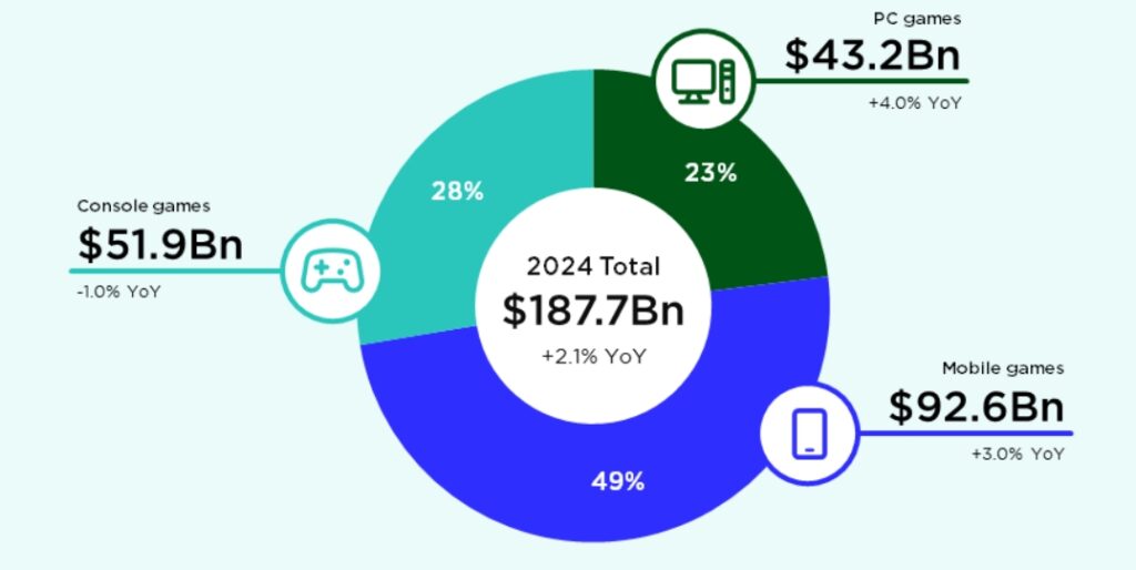Newzoo: PC gaming growth to outpace mobile and console segments in 2024 ...