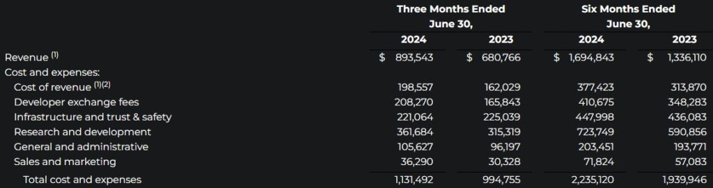 Roblox paid out over $400 million to game developers in H1 2024, with ...