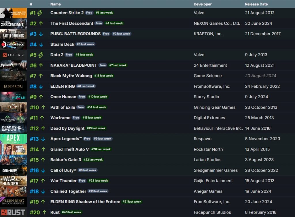 Stormgate debuts outside Steam’s top 50, Black Myth: Wukong dethrones ...