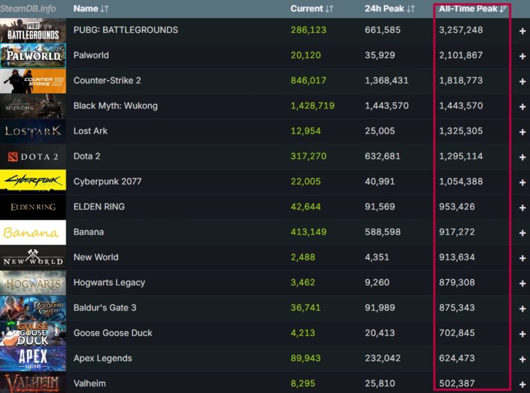 [UPD] Black Myth: Wukong becomes 2nd biggest Steam game of all time by peak CCU, with over 2.2 ...