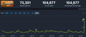 Satisfactory peaks at over 100k concurrent players after its 1.0 launch ...