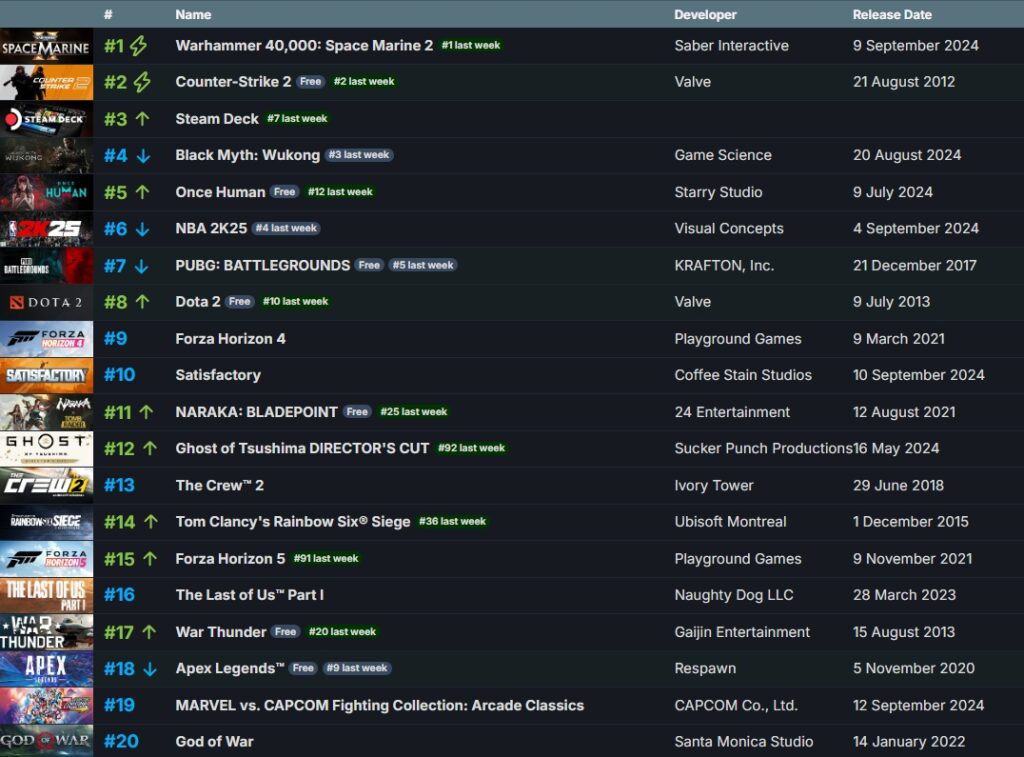 Space Marine 2 continues to dominate Steam charts, with Satisfactory ...