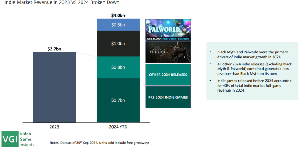 Indie games come close to AA/AAA games in revenue on Steam for first ...