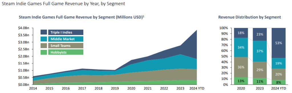 Indie games come close to AA/AAA games in revenue on Steam for first ...