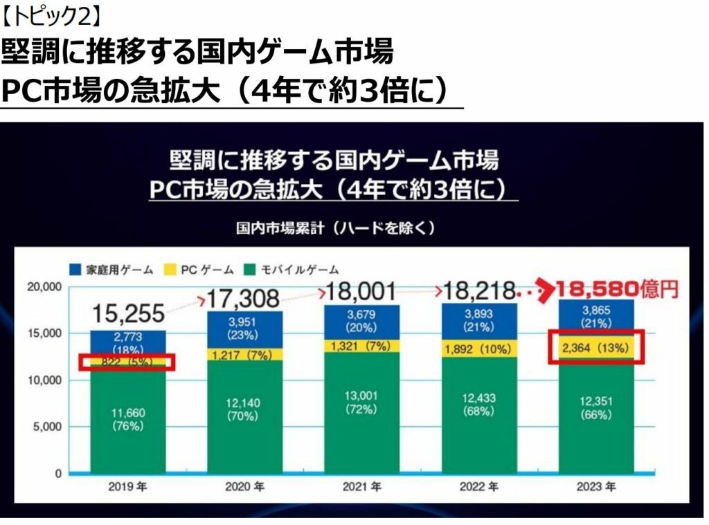 Japan’s PC games market almost tripled since 2019, surpassing $1.6 ...