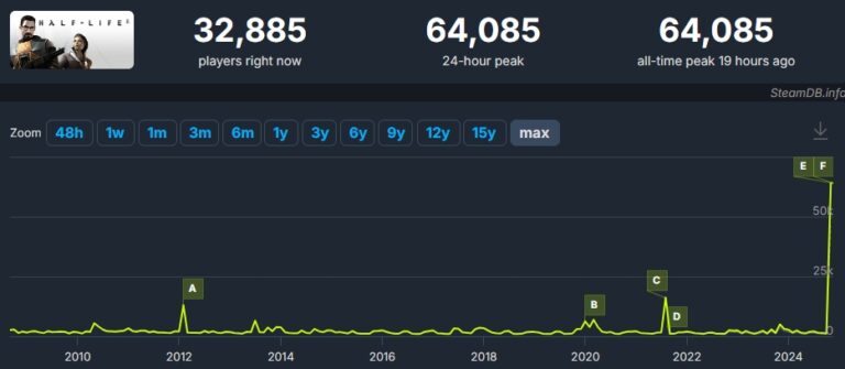 Half-Life 2 breaks its CCU record, peaking at over 64k concurrent ...