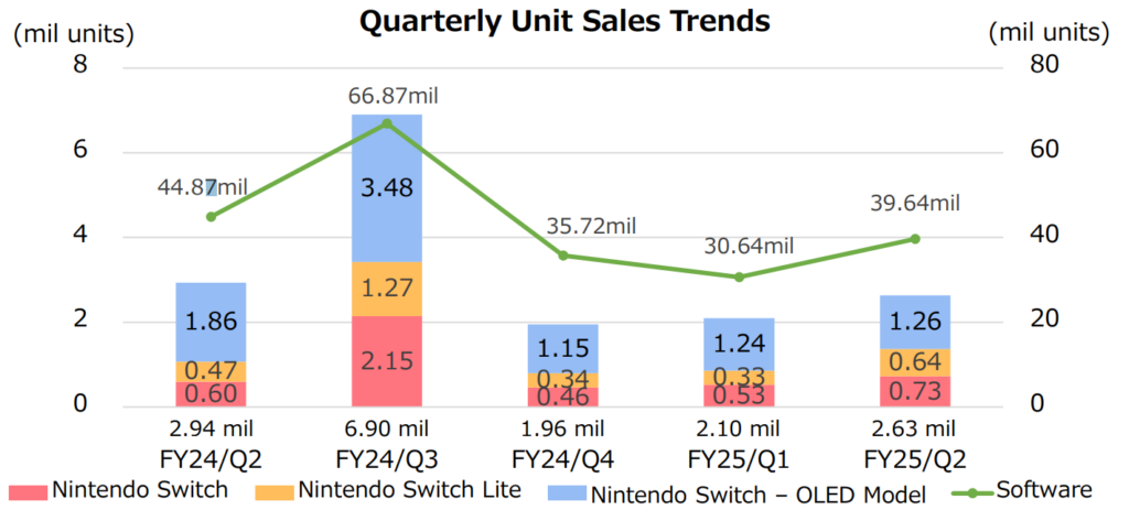 Nintendo revises full-year outlook as its H1 revenue fall over 30% and ...