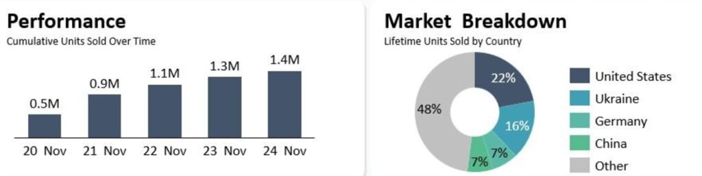 Stalker 2 hits 1.4 million copies sold on Steam in four days, with its ...