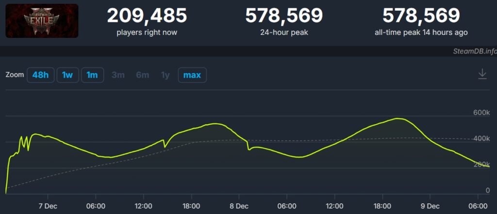 Path of Exile 2 peaks at over 578k CCU on Steam, becoming 3rd biggest ...