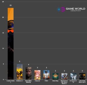 State of Steam 2024: Almost 19k new games, 24 titles with 100k+ CCU ...