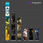 State of Steam 2024: Almost 19k new games, 24 titles with 100k+ CCU, chart leaders, and more ...