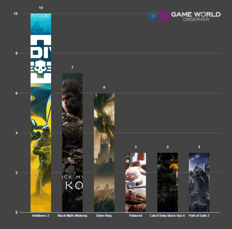 State of Steam 2024: Almost 19k new games, 24 titles with 100k+ CCU ...