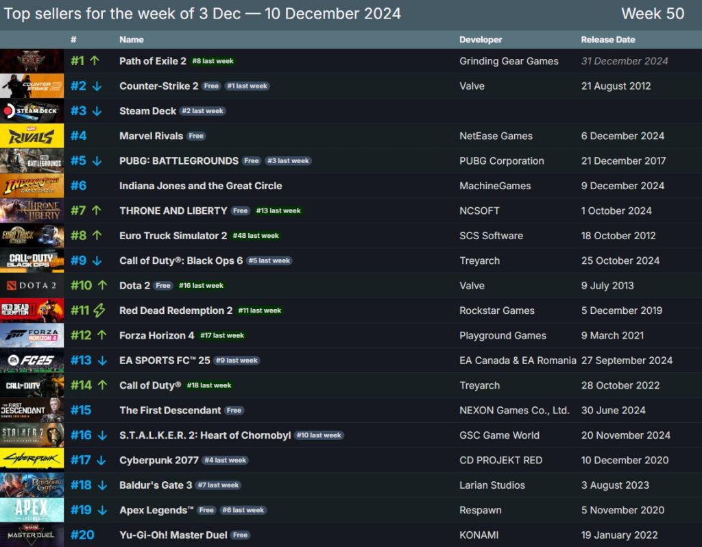 Path of Exile 2 leads Steam charts, Marvel Rivals and Indiana Jones ...