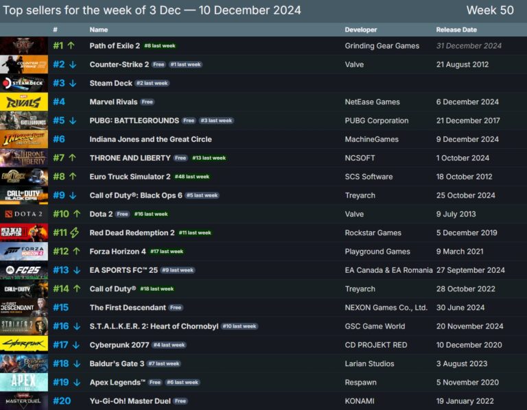 Path of Exile 2 leads Steam charts, Marvel Rivals and Indiana Jones ...