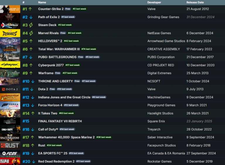 Total War: Warhammer III jumps 68 positions on Steam charts, Helldivers ...