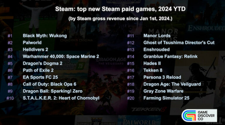 Indie games occupy 7 spots in top 10 best-selling Steam games of 2024 ...