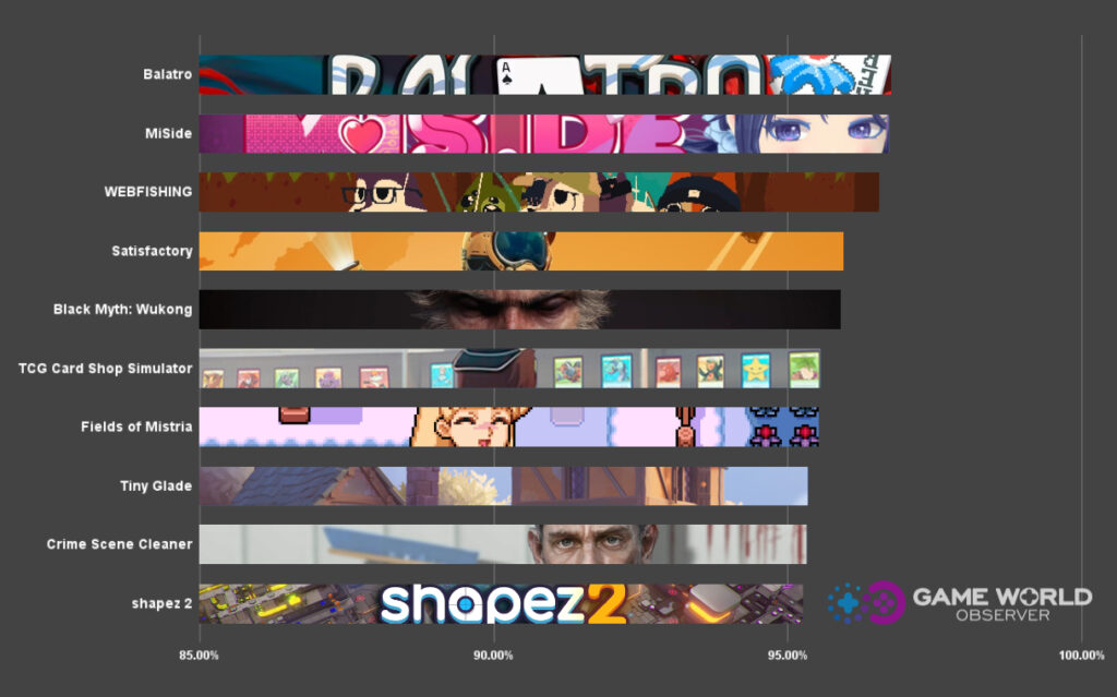 State of Steam 2024: Almost 19k new games, 24 titles with 100k+ CCU, chart leaders, and more ...