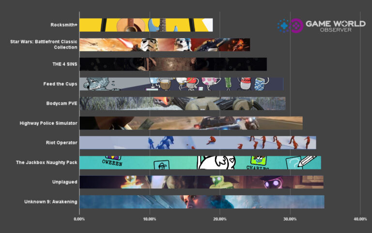 State of Steam 2024: Almost 19k new games, 24 titles with 100k+ CCU ...