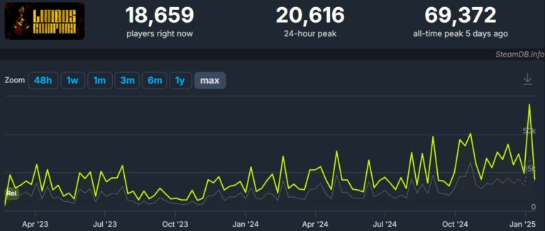 Indie gacha game Limbus Company returns to Steam charts at #13, peaking ...