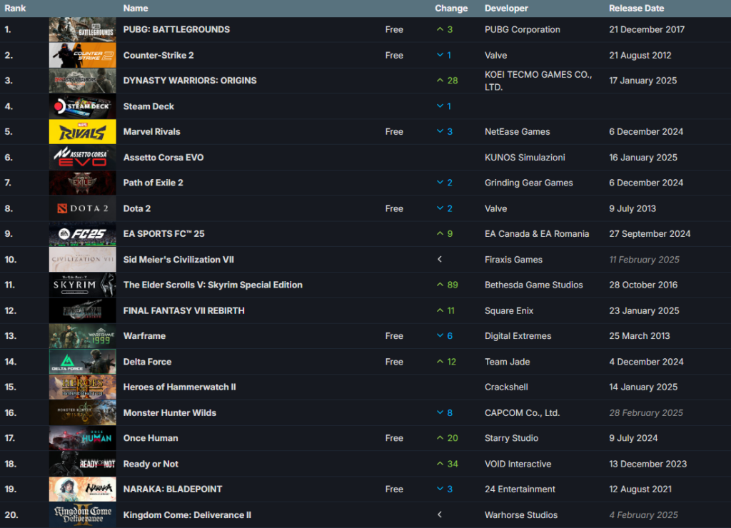 [UPD] Live service games dominate Steam charts, with no single-player ...