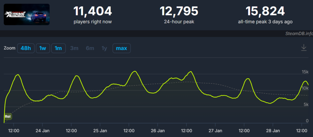Red Dead Redemption 2 jumps 74 spots on Steam charts, FFVII Rebirth ...