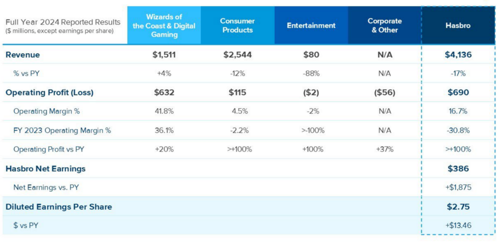 Hasbro aims to be “one of the most profitable” game companies as ...