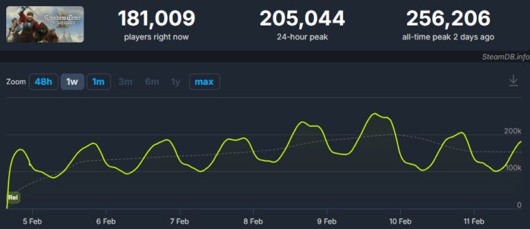 Kingdom Come: Deliverance II dethrones CS2 on Steam charts, Helldivers ...