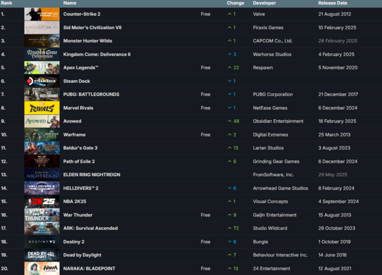 Civilization VII tops Steam charts among premium games, Avowed breaks ...