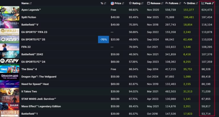 Split Fiction smashes Electronic Arts records on Steam, with nearly 200k concurrent players and ...
