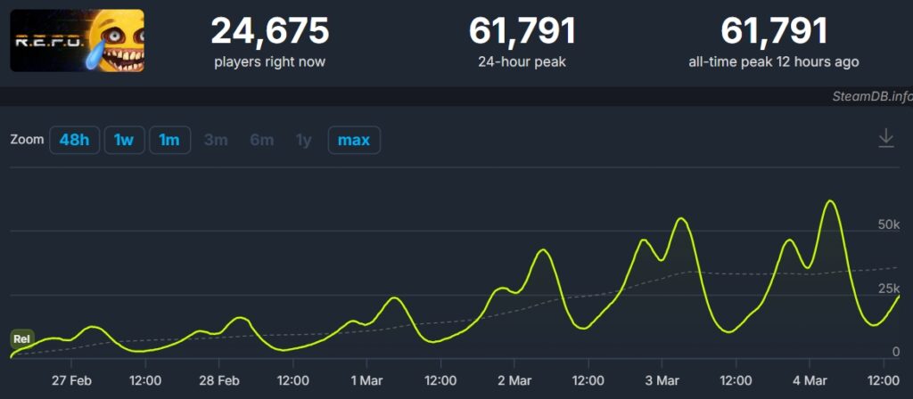 Co-op horror game R.E.P.O. debuts strongly on Steam charts ...